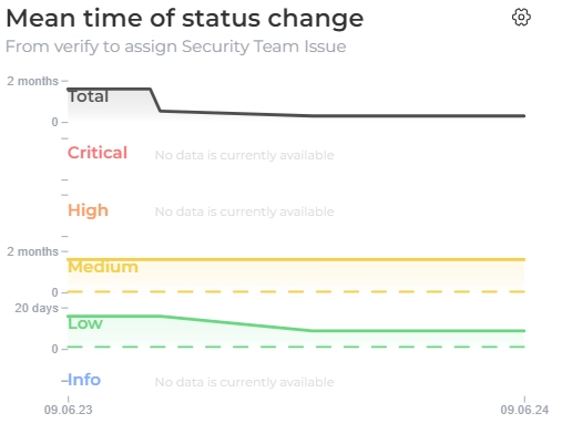 Severity Statistics Dashboard - Docs - Whitespots.io