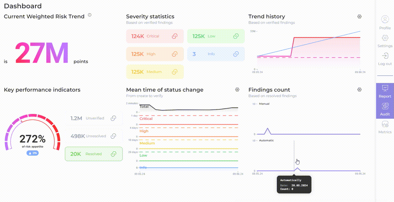 Severity Statistics Dashboard - Docs - Whitespots.io